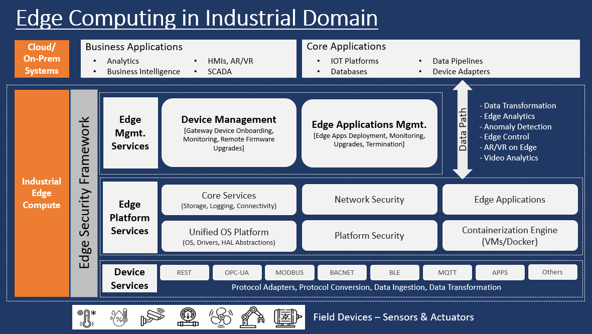 The Edge Computing Reference Architecture in the Industrial Domain